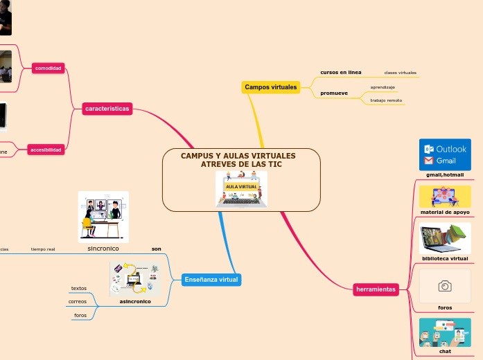 CAMPUS Y AULAS VIRTUALES ATREVES DE LAS ...- Mind Map